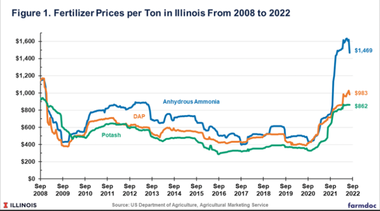 Farmers will face “much higher fertilizer prices...” for 2023 ...